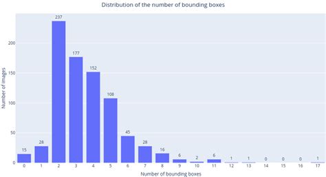 Bounding Box Distribution Most Images Contain From 2 To 5 Bounding