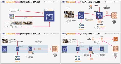 Adrian Cantrill On Twitter 5 Catpipeline Code Commit Build