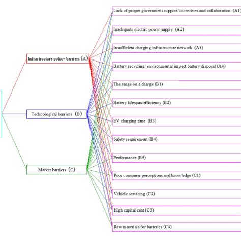 Decision Hierarchy For Ranking Barriers To Ev Adoption Download