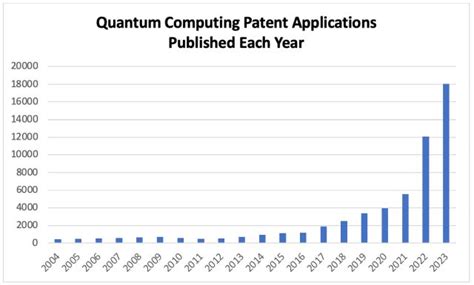 Patent Landscape For Quantum Computing A Survey Of Patenting