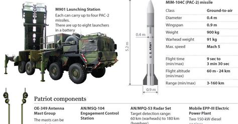 The Working Of Patriot Missile Infographic ~ Online Marketing Trends