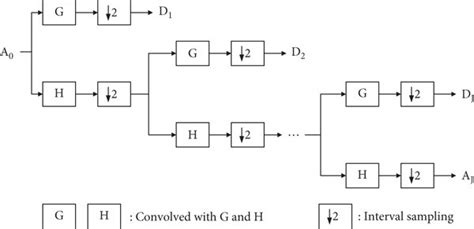 decomposition process of mallat two dimensional tower wavelet transform