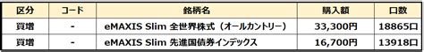 【2023年5月】資産運用振り返り 前月比05 日本株の勢いの陰でひっそりと買い増し 【247】高配当株とかマイレージとか車とか【独り言】
