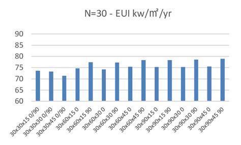 Eui Performances Of 10 M Wide Building Archetypes 10 X 20 X 15 0 Download Scientific Diagram