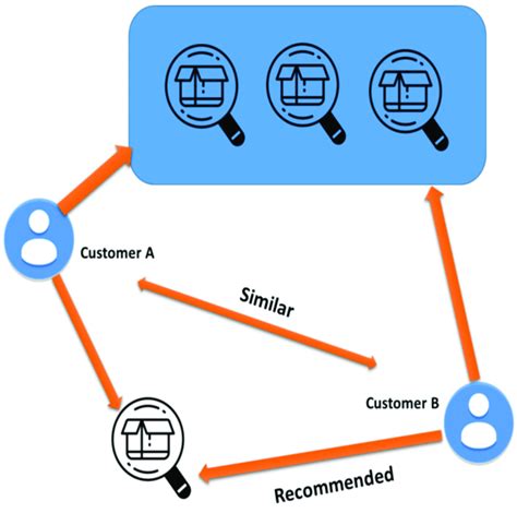 An Elaboration Of Content Based Filtering CBF Download Scientific Diagram