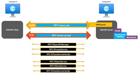 Msrpc Pentesting Best Practices Secybr Penetration Testing Red Teaming And Hack Tricks