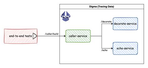 True Test Coverage With Tracing Improving Test Coverage By By Saeed