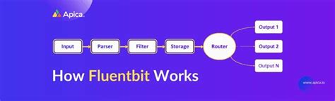 How To Use Fluentbit For Production Log Gathering