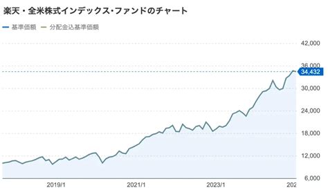 楽天・全米株式インデックス・ファンド楽天vtiはやめとけ？理由や評判・デメリットを解説