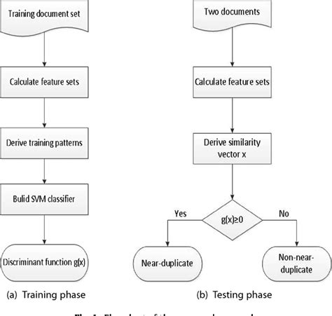 figure 1 from detecting near duplicate documents using sentence level features and supervised