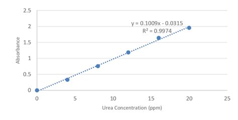 Standard Calibration Curve Download Scientific Diagram