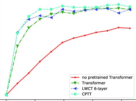 Validation Results Of Differences Nmt Models On Zh En Translation Task