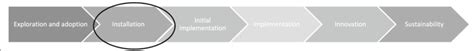 Stages Of Implementation Modified From Fixsen Et Al [43] Download