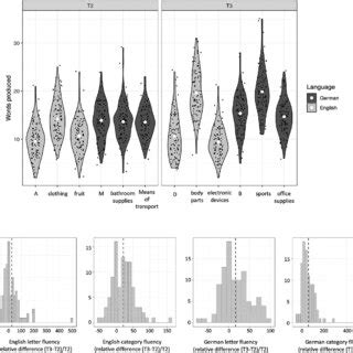 A Violin Plots For The Number Of Words Produced In Each Of The Fluency