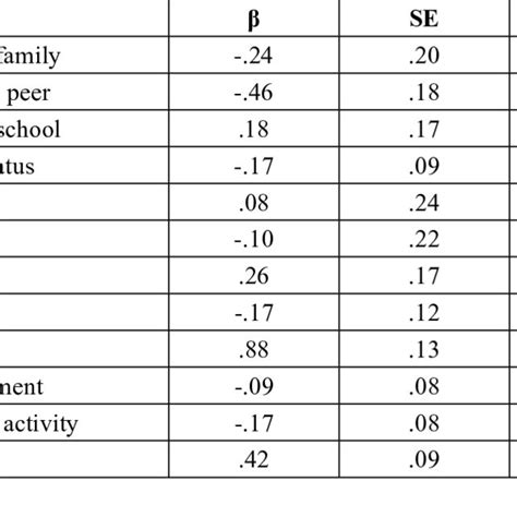 logistic regression predicting likelihood of involving in crime risk