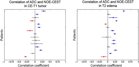 Patient Individual Spearman Correlation Coefficients Rsp With 95