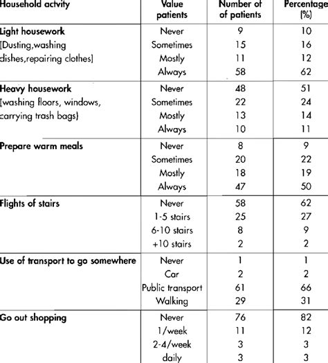 Frequency Distribution Of Household Activity Scores Download