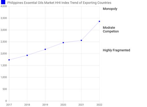 Philippines Essential Oils Market 2024 2030 Trends Outlook And Forecast