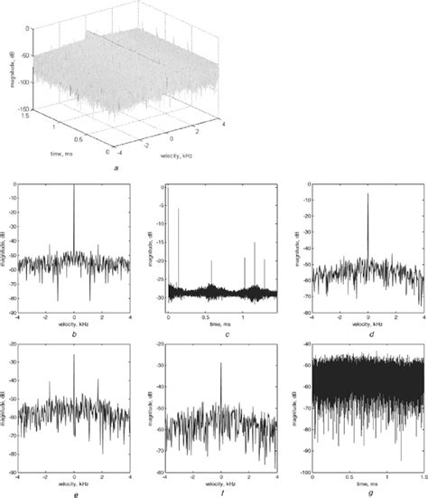 2 D Correlation Of The Echo And Reference Signal Without Any Download Scientific Diagram