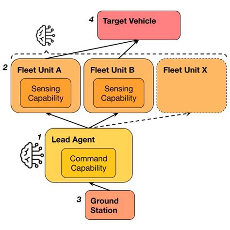 Pdf Reference Architectures For Autonomous On Orbit Servicing