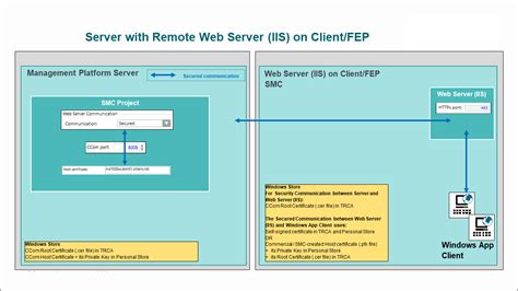 Server With Remote Web Server Iis On Clientfep