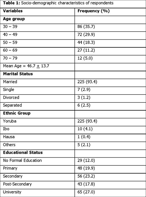 Table 1 From Prevalence Of Erectile Dysfunction And Possible Risk
