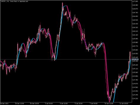 Trigger Lines Shift Modified Indicator ⋆ Top Mt5 Indicators Mq5 Or Ex5 ⋆ Best Metatrader