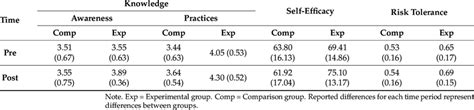 Means Standard Deviations Of Knowledge Self Efficacy And Risky Download Scientific Diagram