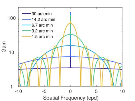 The Spectral Characteristics Of The Stimuli Used In Experiment 1