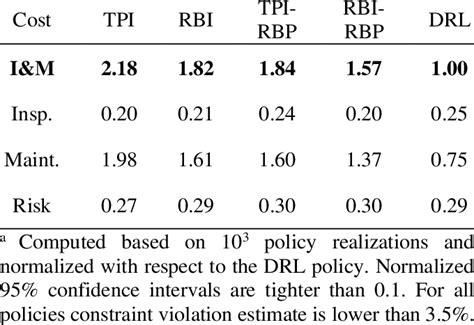 Life Cycle Costs Of Baseline And Drl Policies A Download Scientific