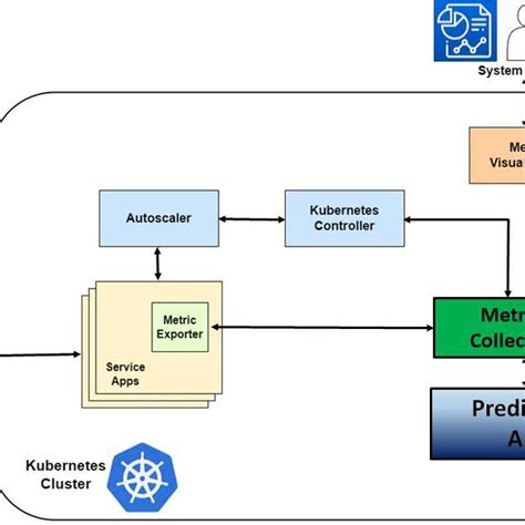 Main Components Of The Proposed Conceptual Monitoring Architecture