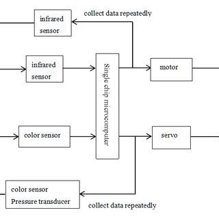The Control Flow Chart Of Robot Download Scientific Diagram
