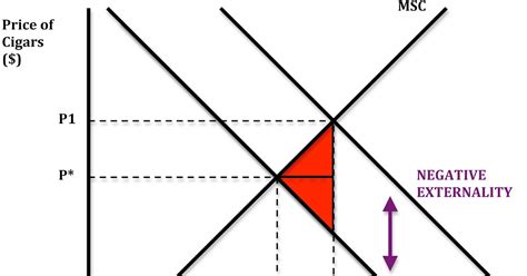 Schmidtomics An Economics Blog Negative Externalities Of Consumption