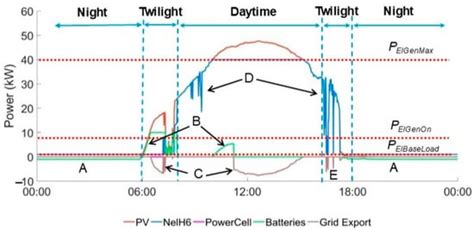 Energy Storage And Applications An Open Access Journal From Mdpi