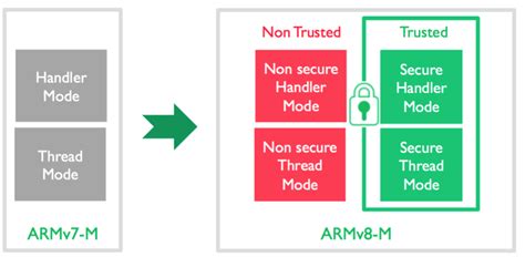 ARMv8 M Architecture Lays Foundation For Secure Embedded Solutions Embedded And