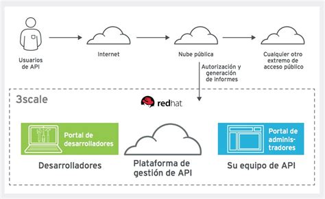 Red Hat anuncia novedades en su tecnología Red Hat Integration