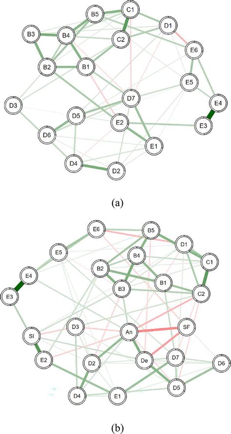 Regularized Partial Correlation Network A Ptsd Symptom Network B Ptsd