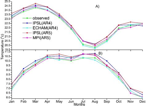 Observed Monthly Temperature 1990 2011 And General Circulation Models Download Scientific