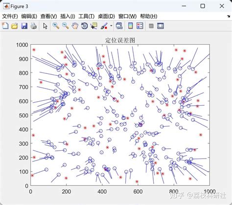 【wsn：无线传感器网络】定位localization、距离测量与节点定位apit、基于跳数的分布式定位dv Hop、算法mds