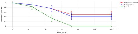 Andrographolide And 4 Phenylbutyric Acid Administration Increase The
