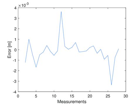 The Error In Meters After The Clock Drift Correction C 12 Download Scientific Diagram