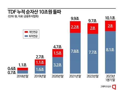 퇴직연금 지각변동 ②디폴트옵션발 340조 머니무브tdf 초고속 성장 아시아경제