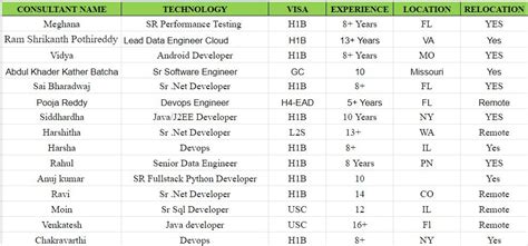 Jagadeeshgary D On Linkedin Hotlist Benchsales Java Dotnet Aws