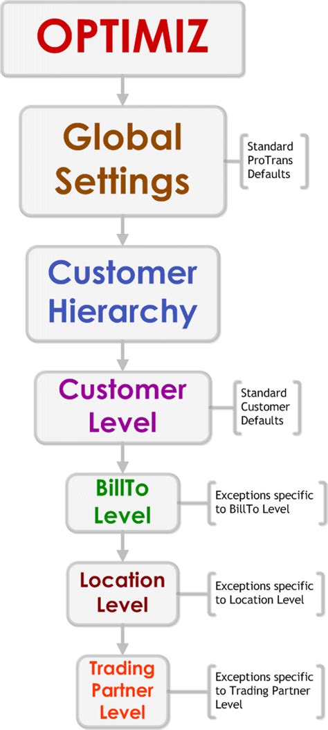 Introduction To Customer Hierarchy