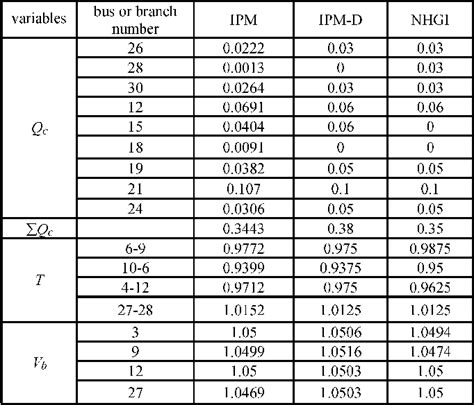 table iii from a hybrid genetic algorithm interior point method for