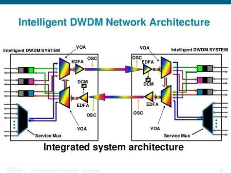 网络物理传输层 Dwdm（序） 知乎