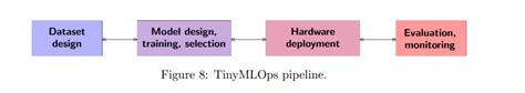 tinyml如何实现？法国inria《用于微型机器学习的高效神经网络》综述，详述tinyml的神经网络设计与部署方法 专知vip