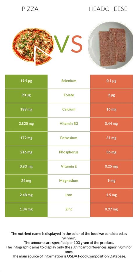 Pizza Vs Headcheese — In Depth Nutrition Comparison
