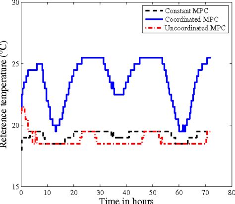 Figure 1 From Using Model Predictive Control In Data Centers For