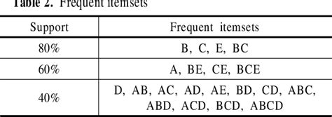 Table 2 From An Efficient Algorithm For Mining Frequent Closed Itemsets Using Transaction Link